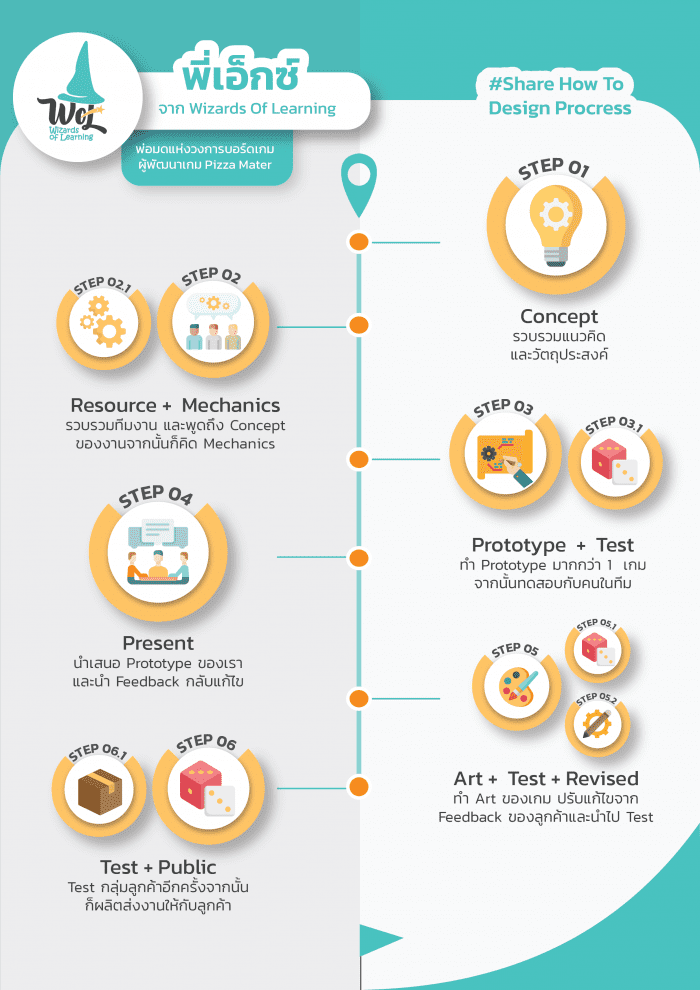 Share 5 Processes of How to Design Board Games | Wizards of Learning